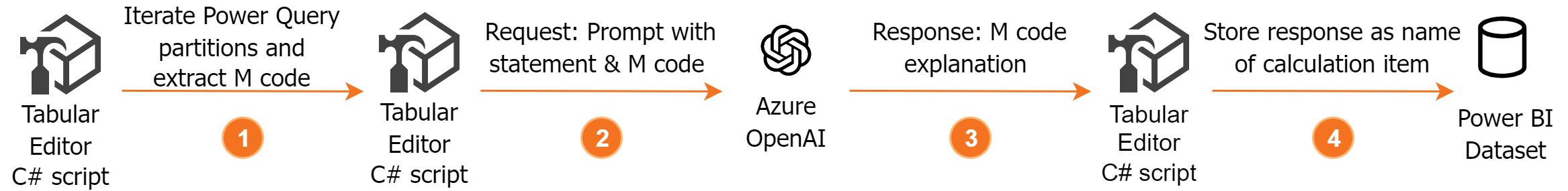 Automated Documentation in Power BI with Azure OpenAI | element61